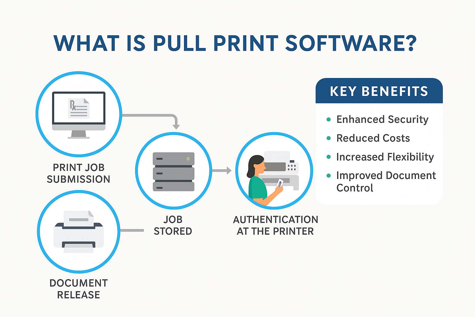 What Is Pull Print Software and How Does It Work? | Plus Technologies